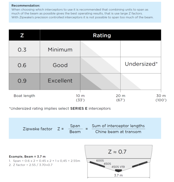 Trim Tabs Zipwake | AB Marine service | Technische webshop